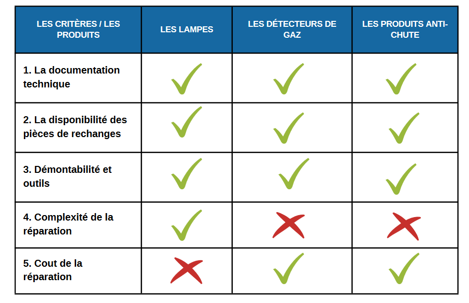 Les critères du score de réparabilité sodex - Le comptoir by SODEX ...