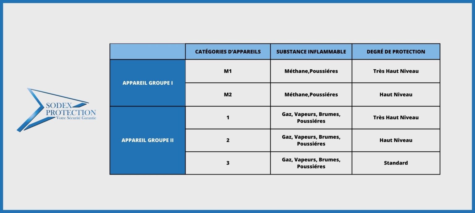 Zone ATEX : Classification des zones à risque d'explosion